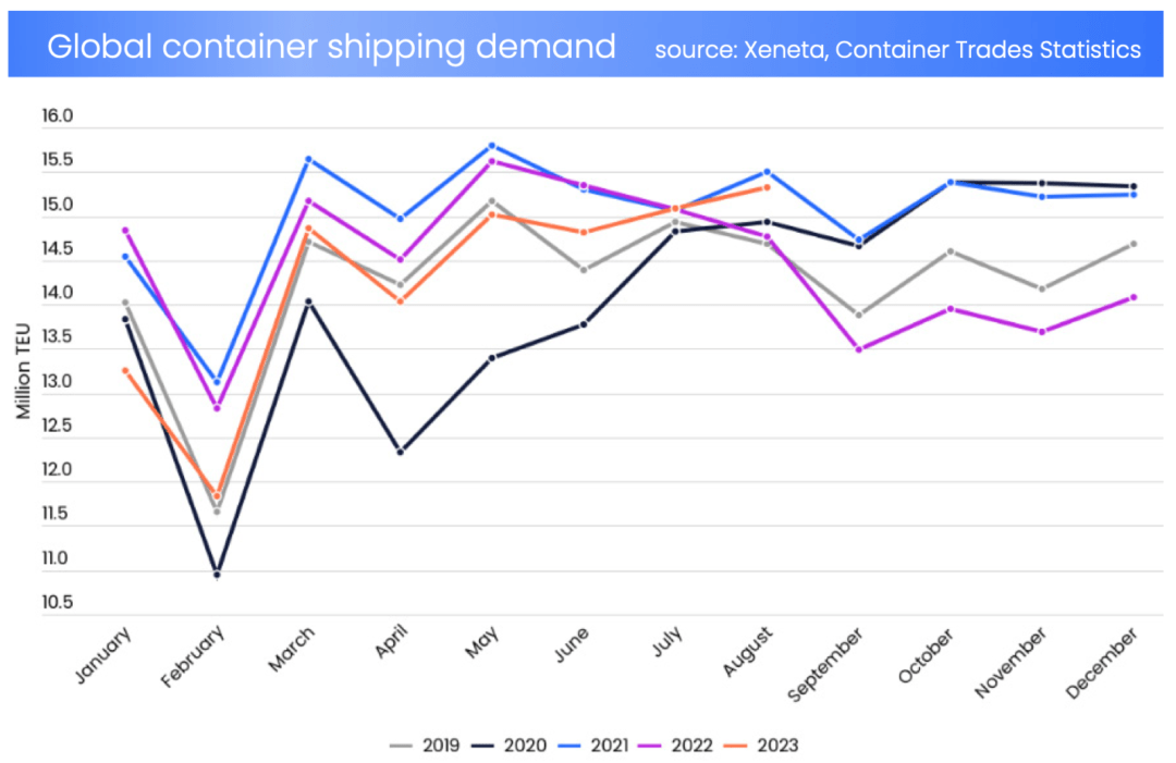 Shipping Container Price Increases - N&D Transportation